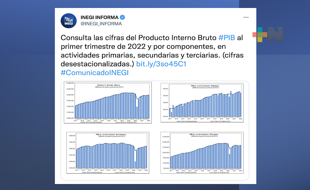Economía Mexicana Creció 1 Durante Primer Trimestre En 2022 Inegi