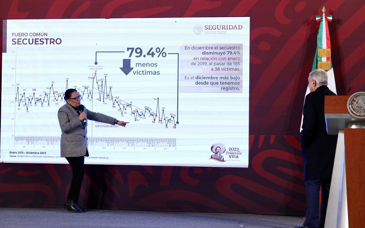 Diciembre De 2022 Mes Con Menos Homicidios Dolosos En Seis Años En
